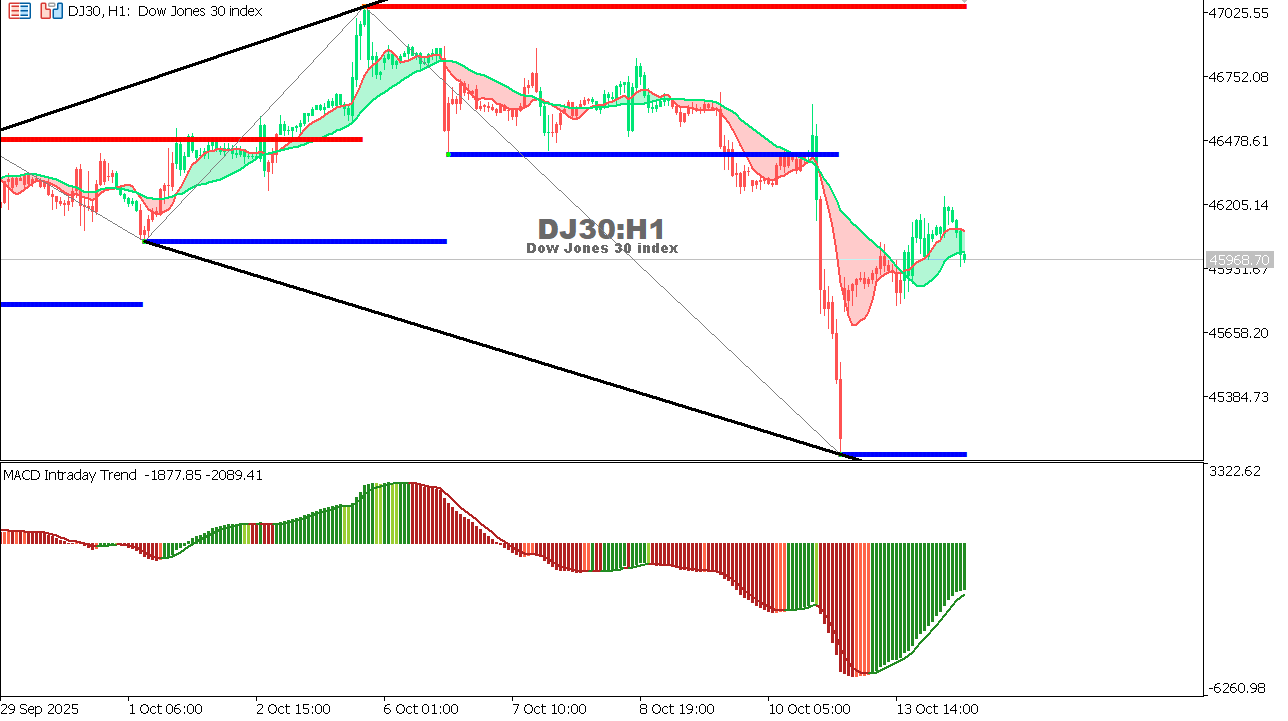 Technical analysis of commodities - fxem