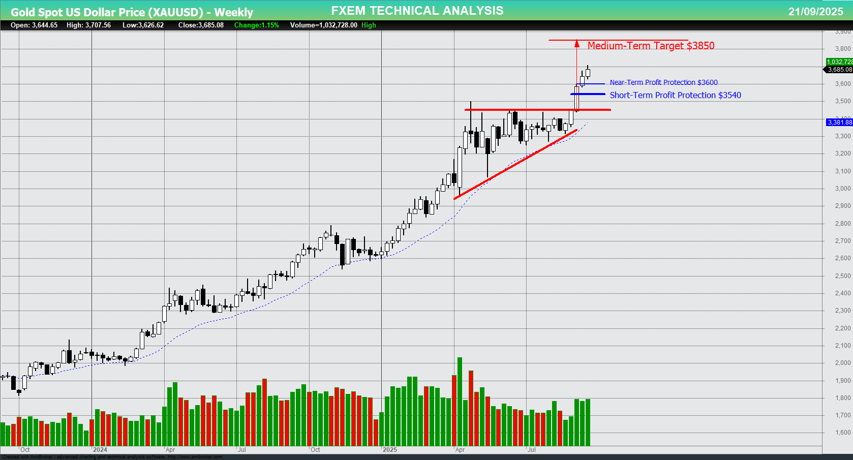 Weekly Technical Analysis Report - fxem